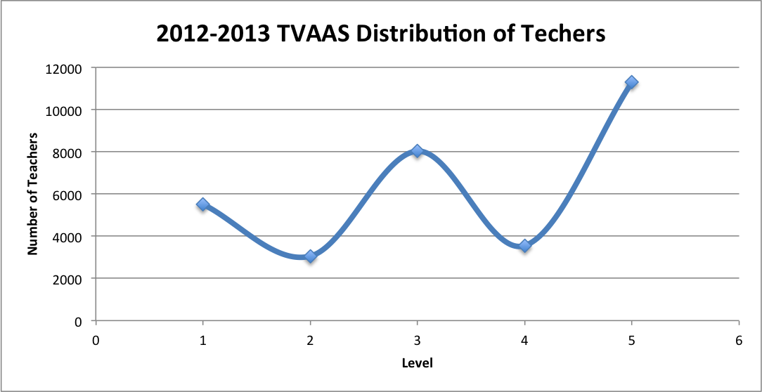 The Always Learning Teacher: The trouble with TVAAS