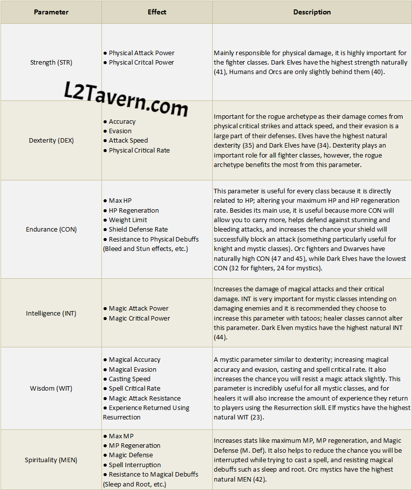 Lineage II Classic: Los Dyes en Lineage II Classic