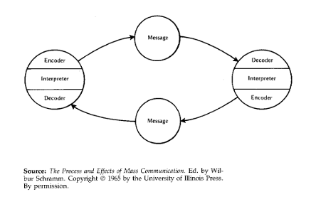 Goresan Pena: Model Dasar Komunikasi dan Model Pengaruh Komunikasi