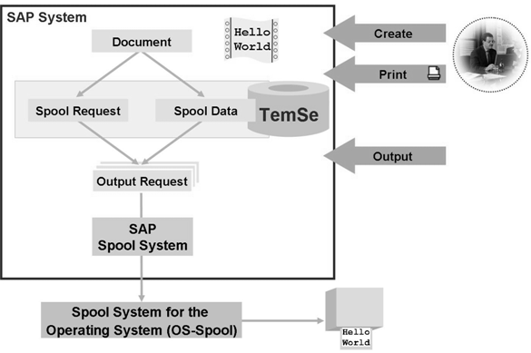 SAP BASIS BASIC OVERVIEW: SPOOL AND PRINTING