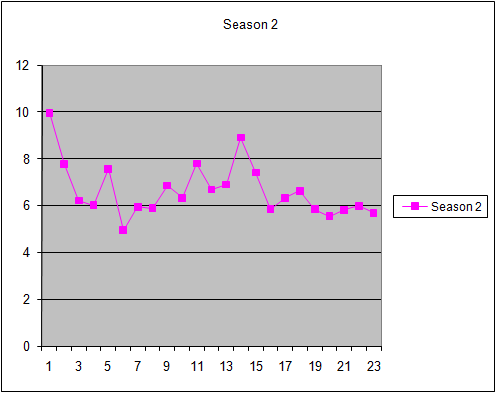 Season Charts