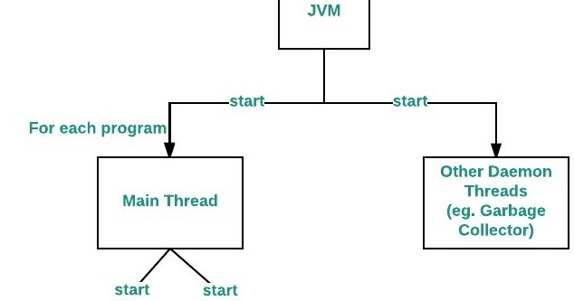 AndroidCodingWorld: Main thread in Java AndroidCodingWorld: Main thread in Java