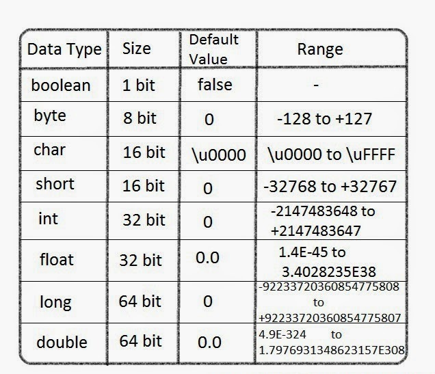 Java Variables and Data Types - Java Step By Step Tutorial