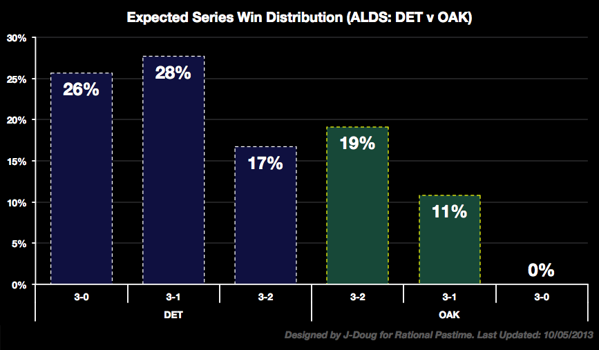 Rational Pastime: MLB Postseason Projections 2013: Red Sox Reclaim Lead