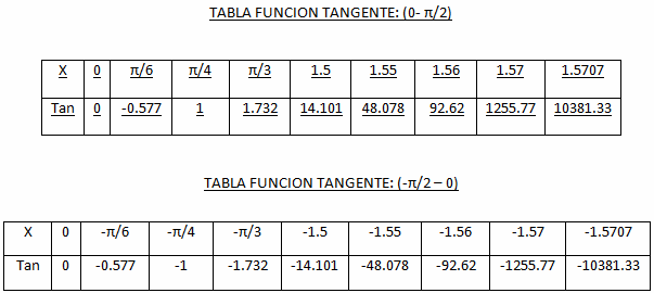 funciones trigonométricas : Función tangente tan(x):