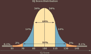 What Does an IQ Score of 123 Mean? - Neuro Scientia