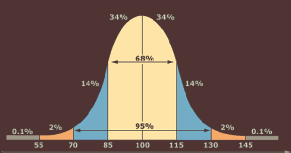 What Does an IQ Score of 123 Mean? | IQbrainer