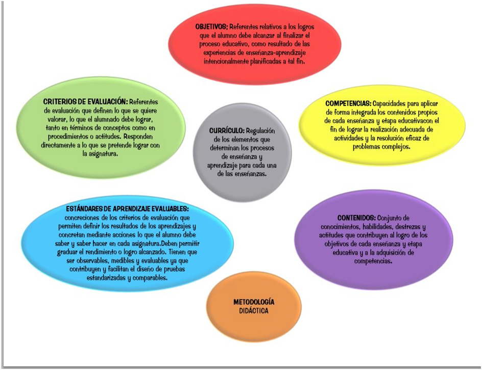 TEORÍA DEL CURRÍCULO : ELEMENTOS CURRICULARES.