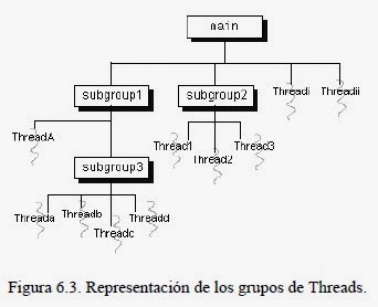 GRUPOS DE THREADS | Programacion