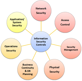 Web Security Geeks - The Security Blog: Information Security Controls