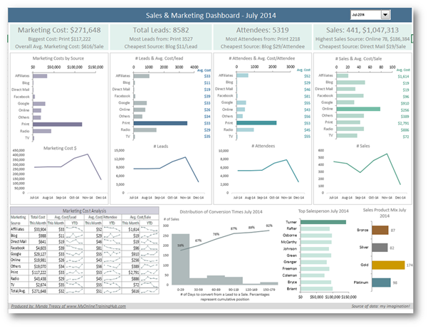 Want To Learn How To Make Superb Dashboards In Excel? | Productivity ...