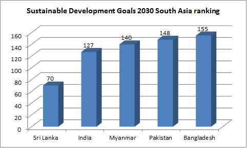 India ranks worse than comparable BRICS countries in achieving UN ...