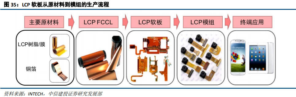 蘋果後浪推前浪, 一代新板換舊板 - LCP FPC