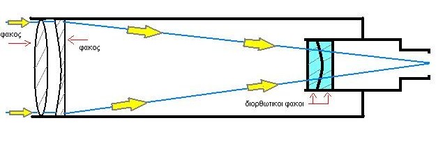 PHYSIC LESSONS: ΚΑΤΟΠΤΡΙΚΟ ΤΗΛΕΣΚΟΠΙΟ