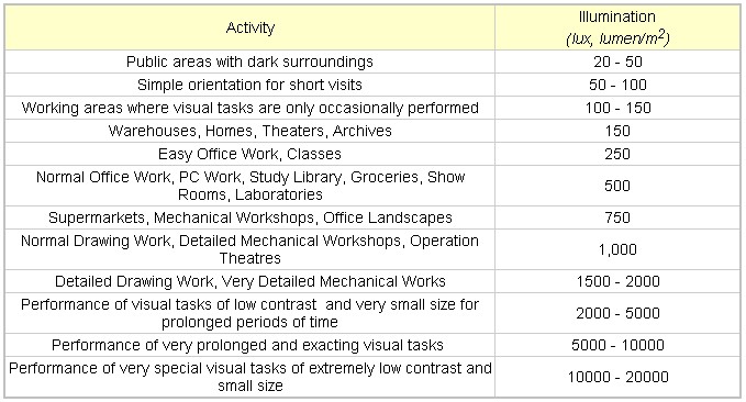 Electrical illumination (lightning) design - lux levels - Engineering ...
