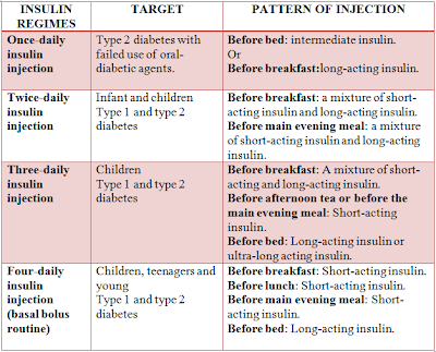 INSULIN REGIMEN ^^, ~ DiaBetes MeLLiTus