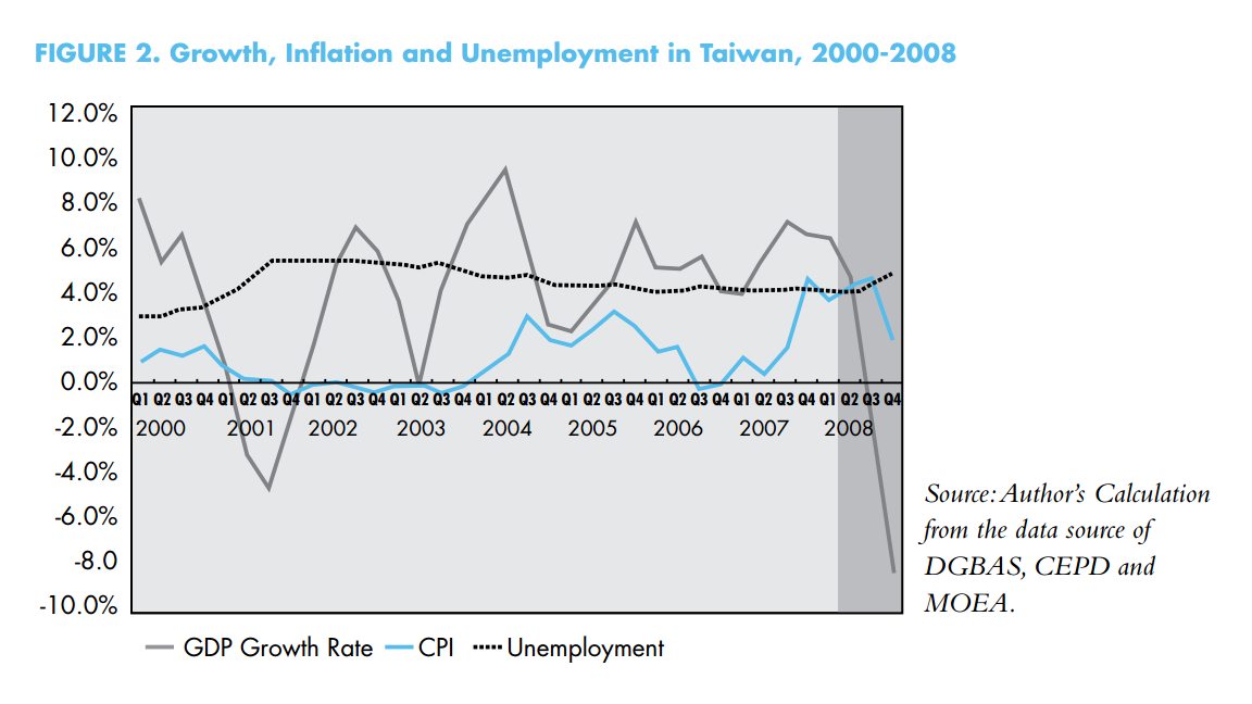 Taiwan Economy: I. Economic history of Taiwan