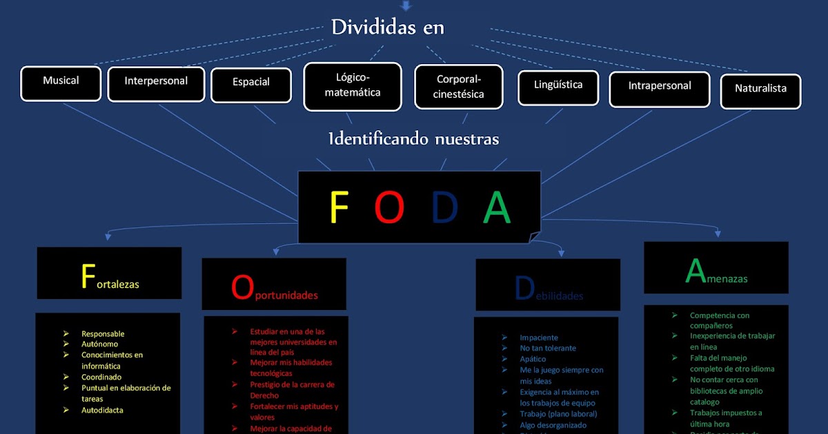 Mapa mental con FODA