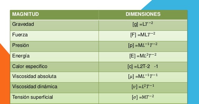 Aprende a resolver ECUACIONES DIMENSIONALES