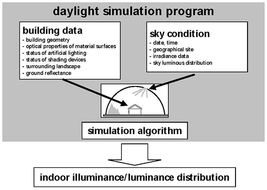Computational Environmental and Energy Design: Daysim Simulations for Sustainable Design