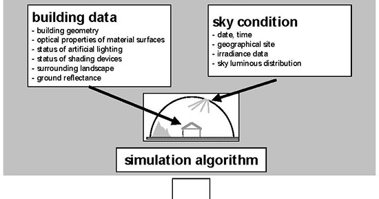 Computational Environmental and Energy Design: Daysim Simulations for Sustainable Design