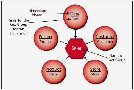 Business Intelligence Thoughts: Practical Steps for Dimensional Modeling
