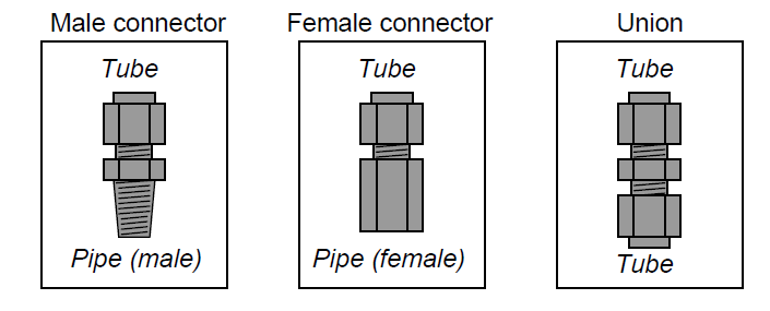 Automation and Instrumentation: Common tube fitting types and names