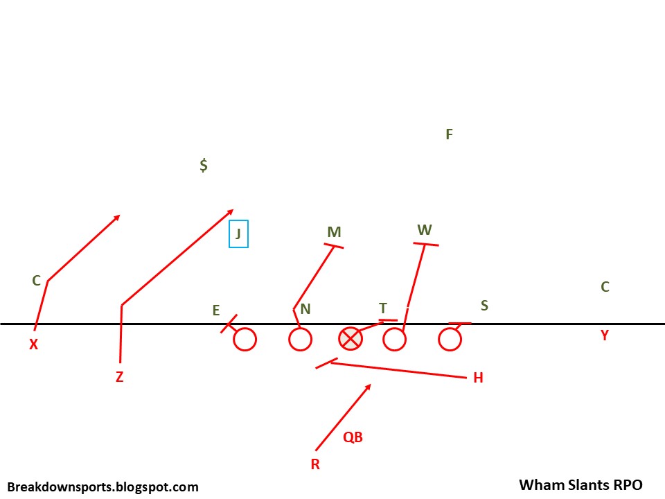 Football Fundamentals - RPO Run Concepts