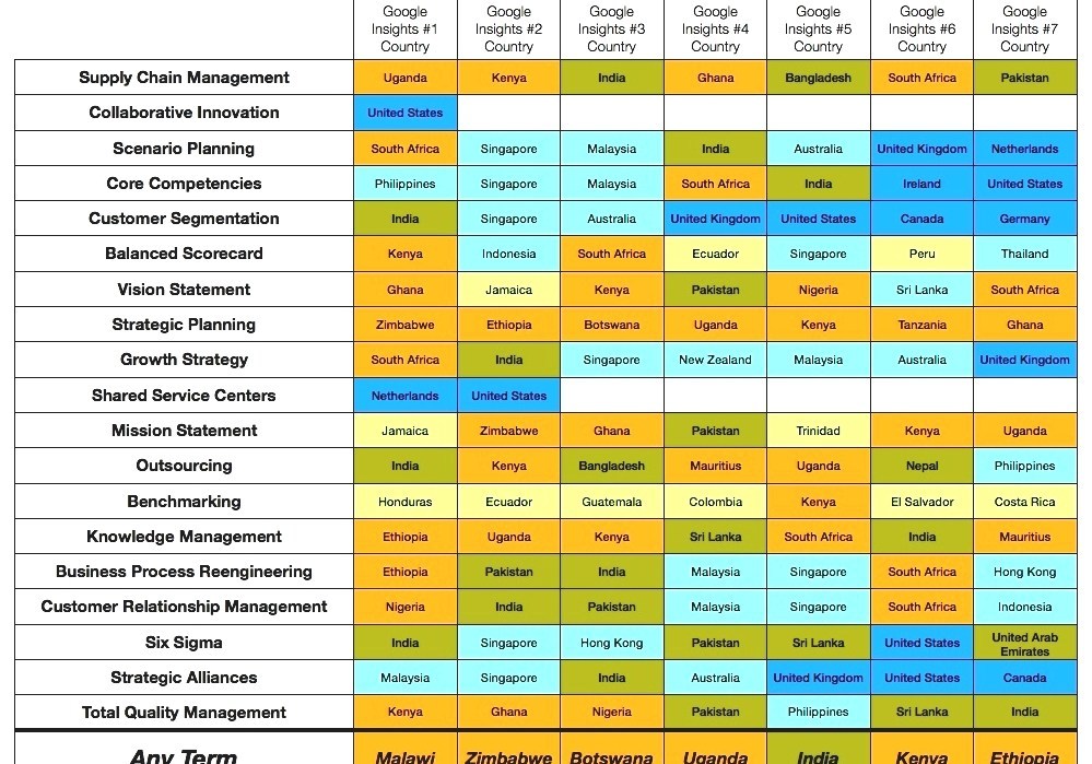 Strategic Management - Strategic Management Tools