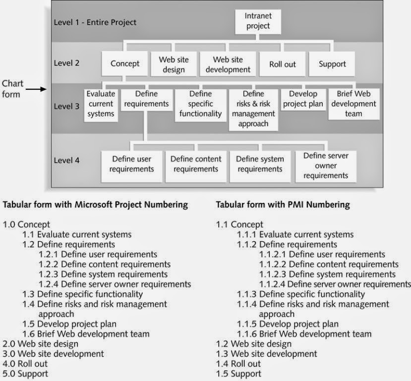Project Management : Work Breakdown Structure (WBS)