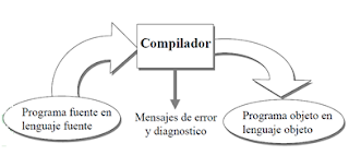 siempre ingeniosos: Interprete,Compilador y Estructura de un Compilador