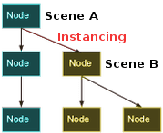 Instancing - Part 1 ~ Godot Indonesia