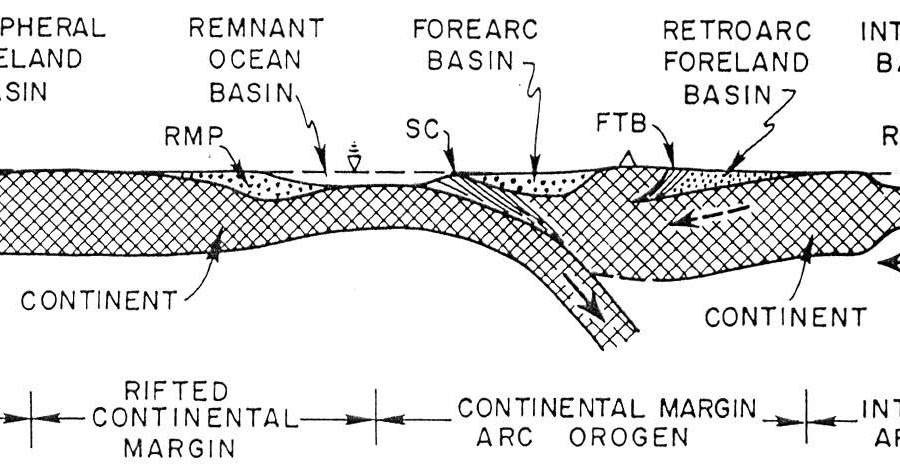 Learning Geology: Basics of Basin Analysis