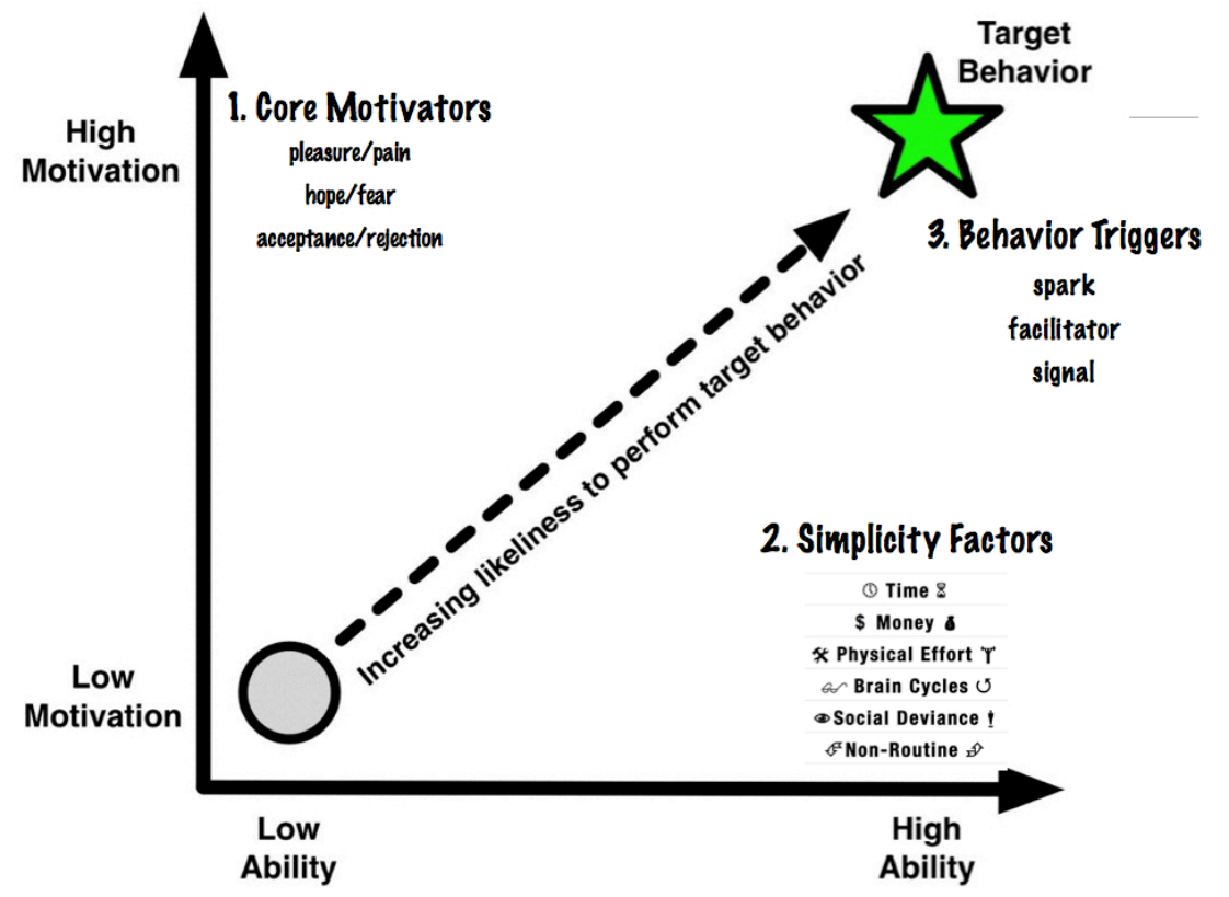 Fogg Behavior Model