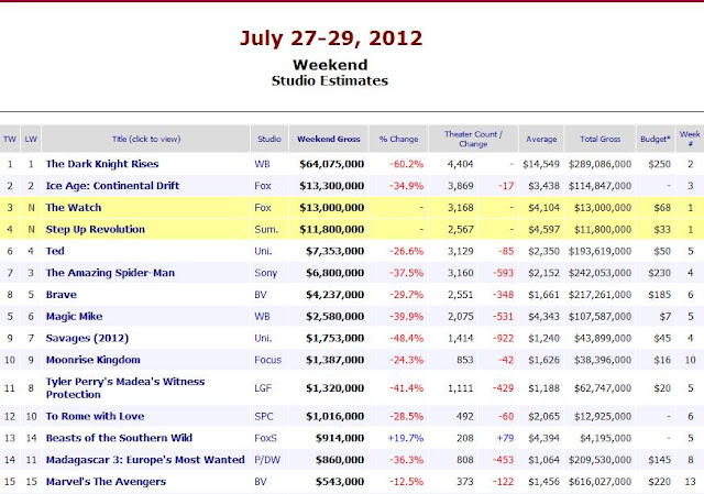 Box Office Report: "The Dark Knight Rises" On Top, But Takes ...