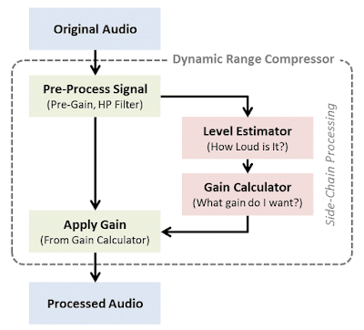 Open Audio: Basic Dynamic Range Compressor
