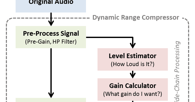 Open Audio: Basic Dynamic Range Compressor
