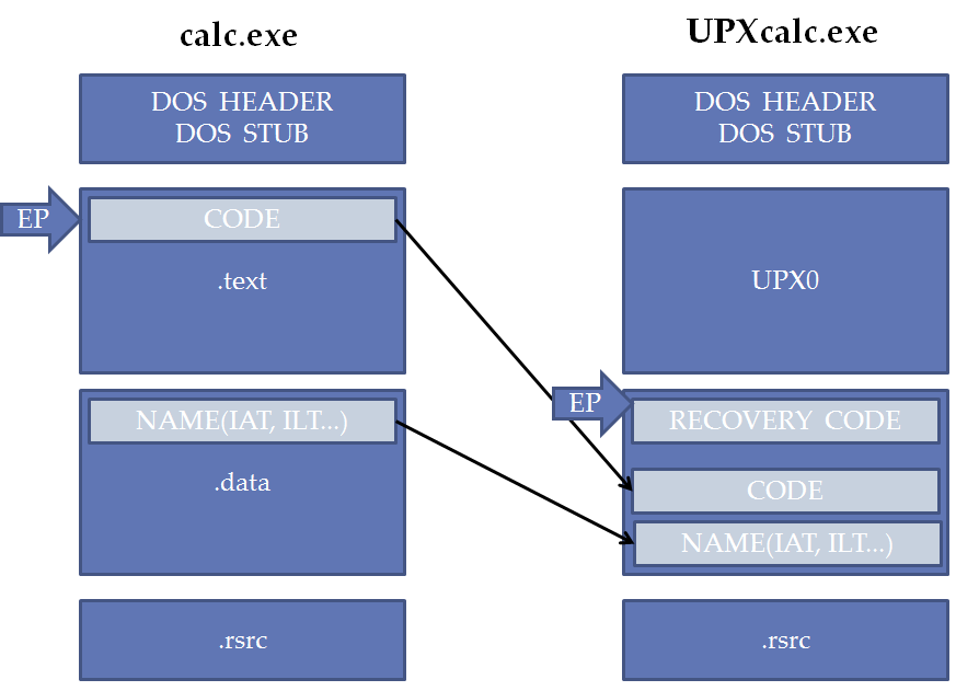 UPX packing ~ cr3denza