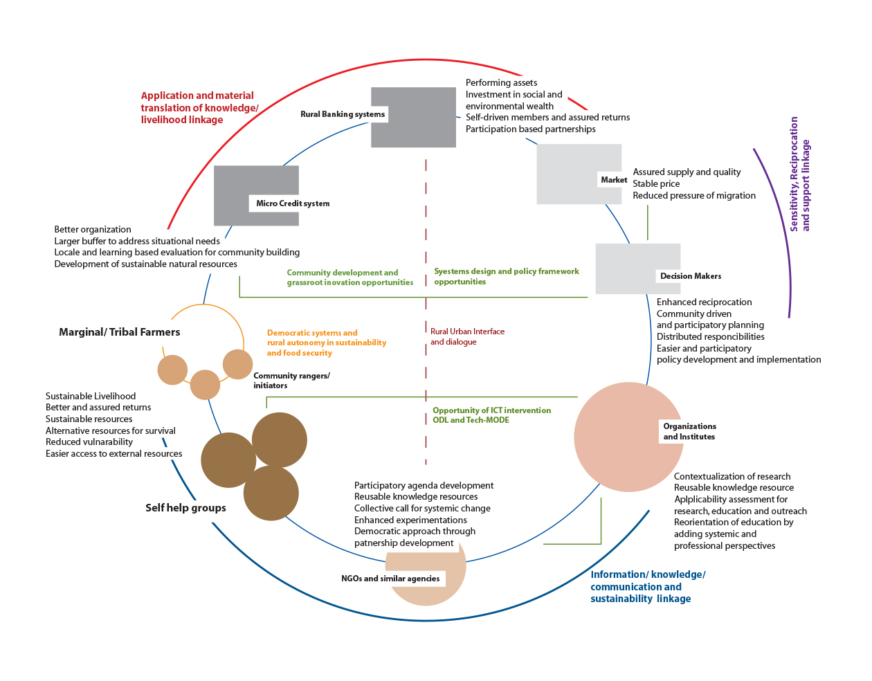 Design process 2016: an Action research: Situation Visualization