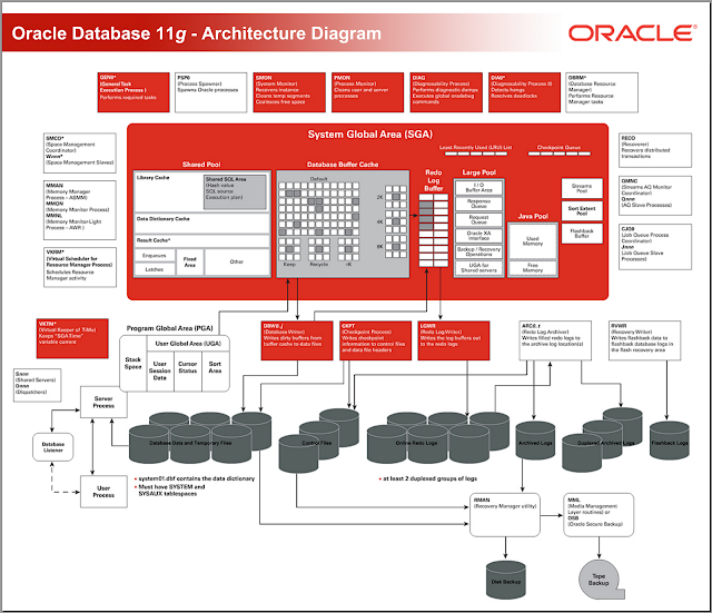 BUSINESS !NTELLIGENCE .: Oracle Architecture Diagram