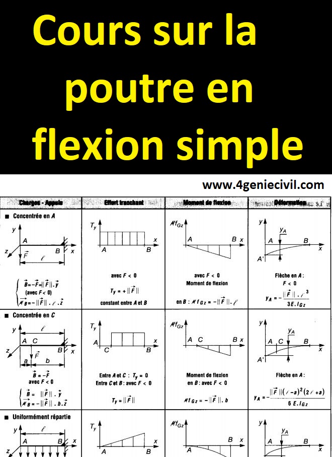 Cours sur la flexion simple de poutre | Cours génie civil - Outils ...