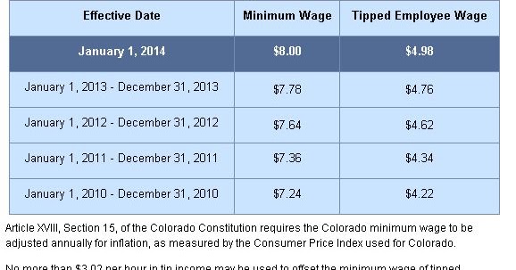 Denver Direct: COLORADO STATE MINIMUM WAGE - Keeping up with inflation ...