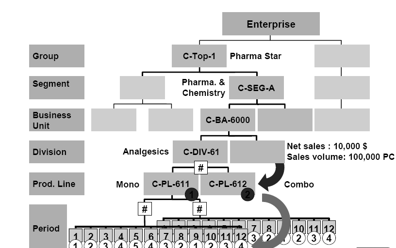 SAP Business Warehouse Distribution Functions - SAP ABAP