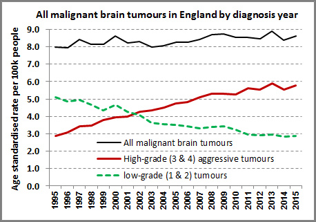Trends in Brain Tumor Incidence Outside the U.S. - Smombie Gate | 5G | EMF