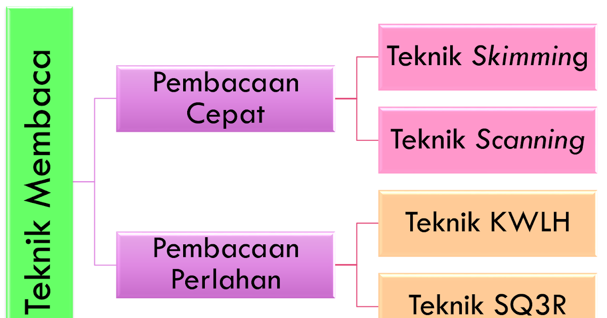 (TEKNIK PEMBACAAN) - GKB 1053: TEKNIK MEMBACA