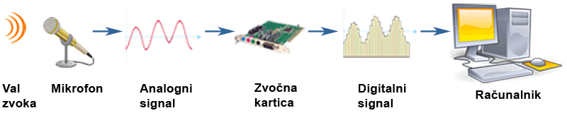Zvok: ANALOGNO - DIGITALNA PRETVORBA