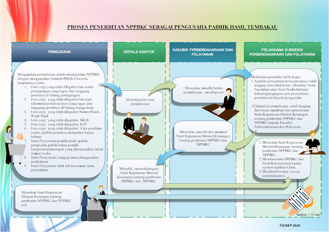 Pelayanan Permohonan NPPBKC Pabrik Hasil Tembakau | Bea Cukai Blitar