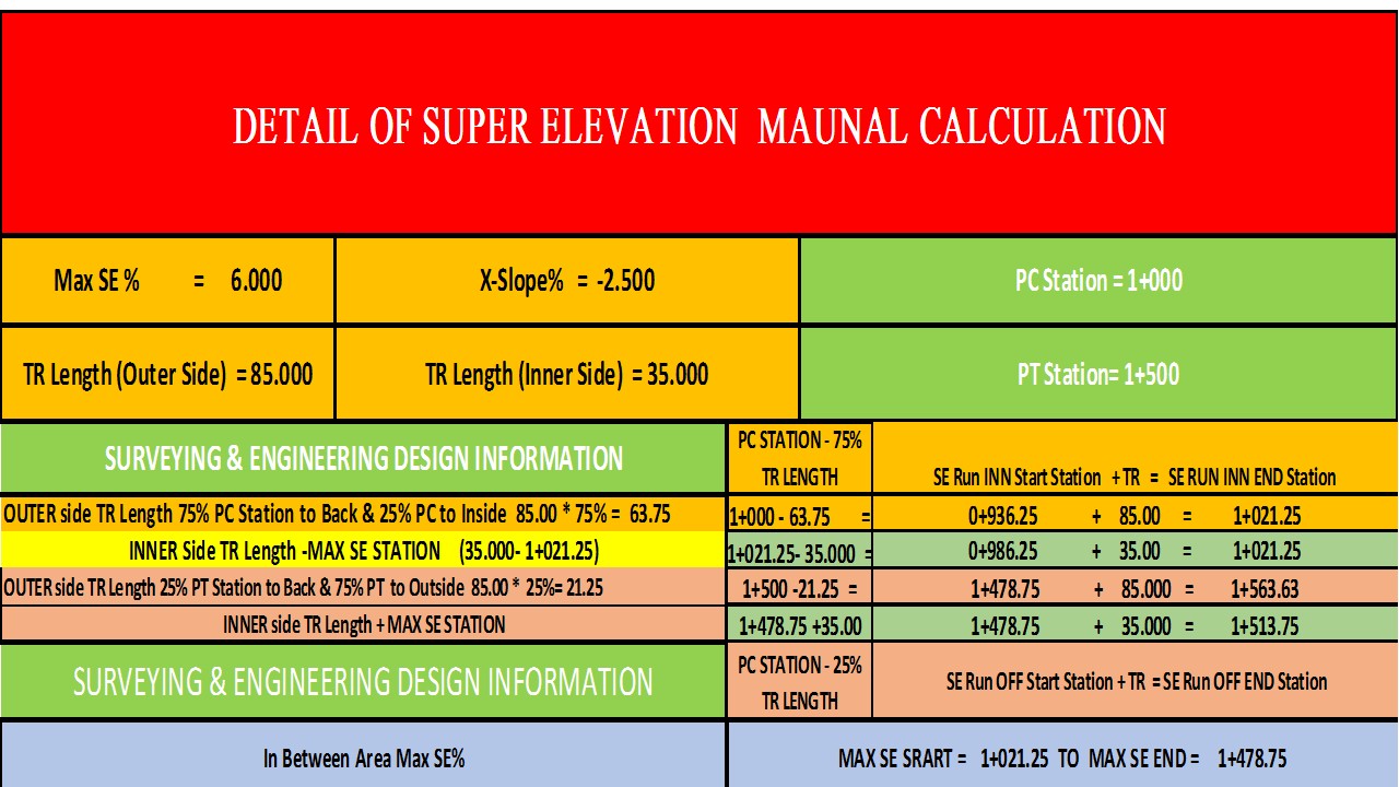 Super Elevation