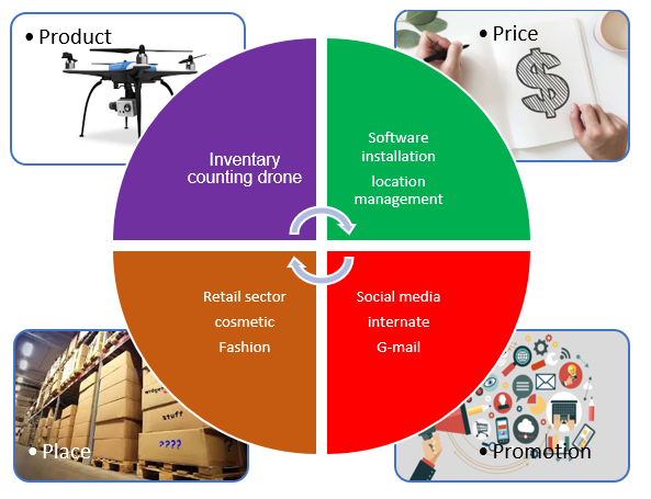 Inventory counting drone