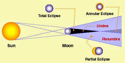 Mrs. Remis' Earth Science Blog - 6th grade: SOLAR ECLIPSES